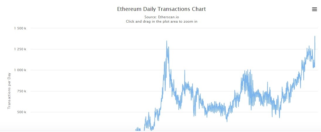 Ethereum: Transações diárias atingem recorde de 1,4 milhão - Money Invest Ethereum: Transações diárias atingem recorde de 1,4 milhão - Money Invest