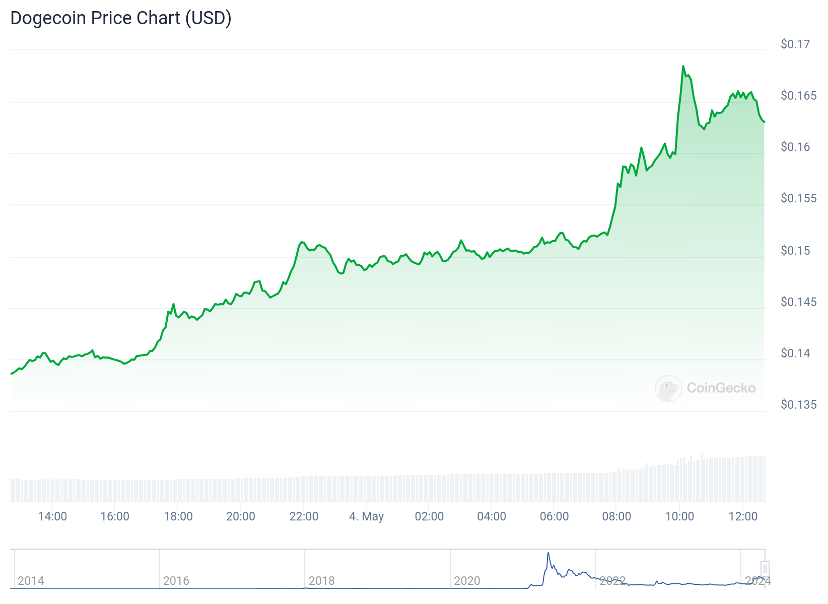 DOGE agora é aceito como forma de pagamento na Tesla | Money Invest