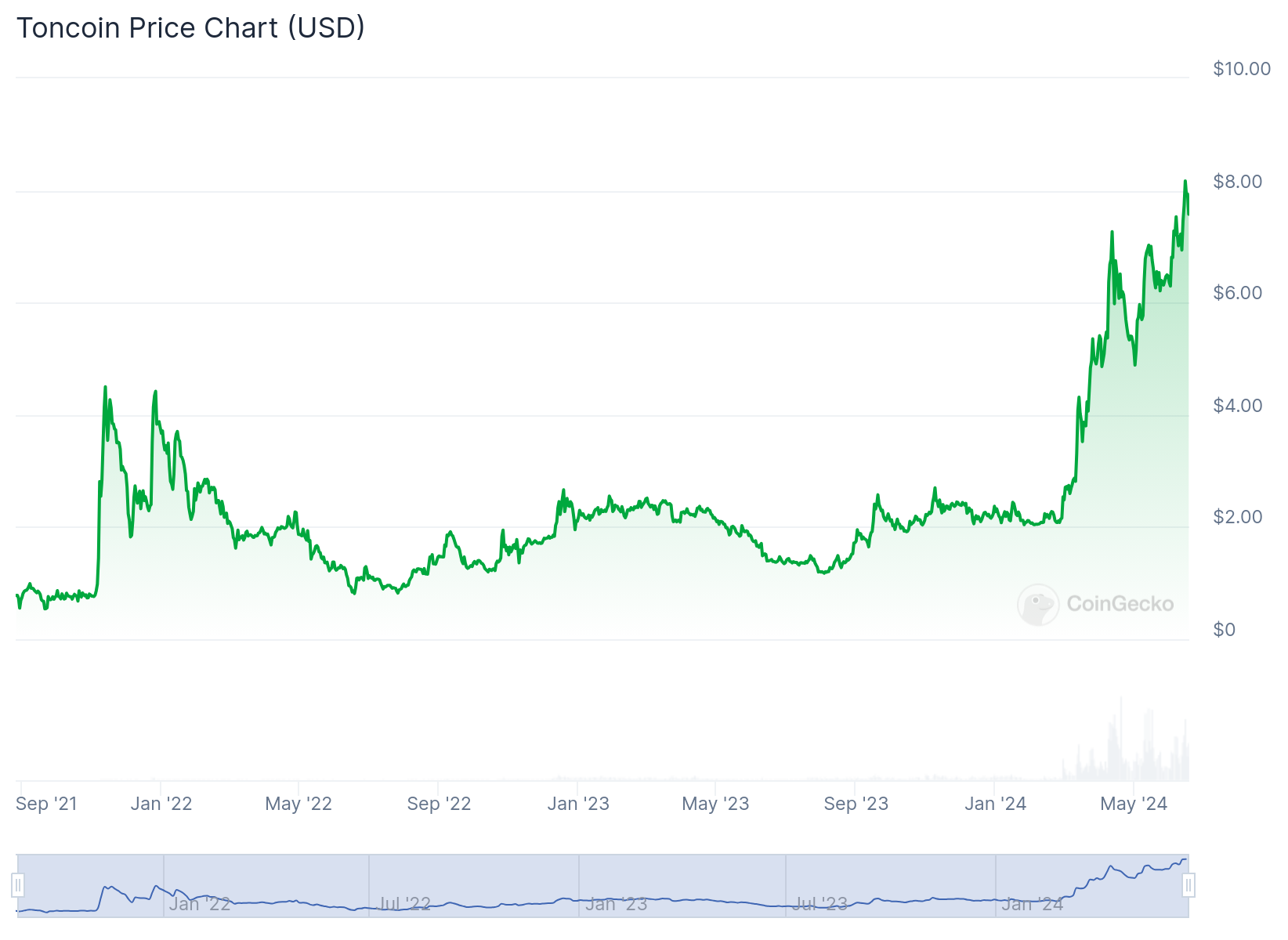 Previsão de Preço do Toncoin: Tudo sobre o Token $TON
